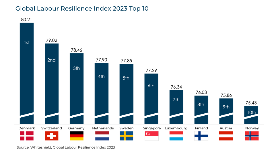 2023 Global Labour Resilience Index 2023 Global Labour Resilience Index